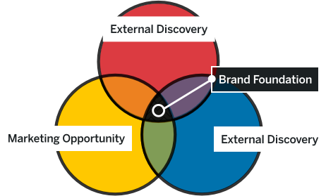 Branding Process - bch agency